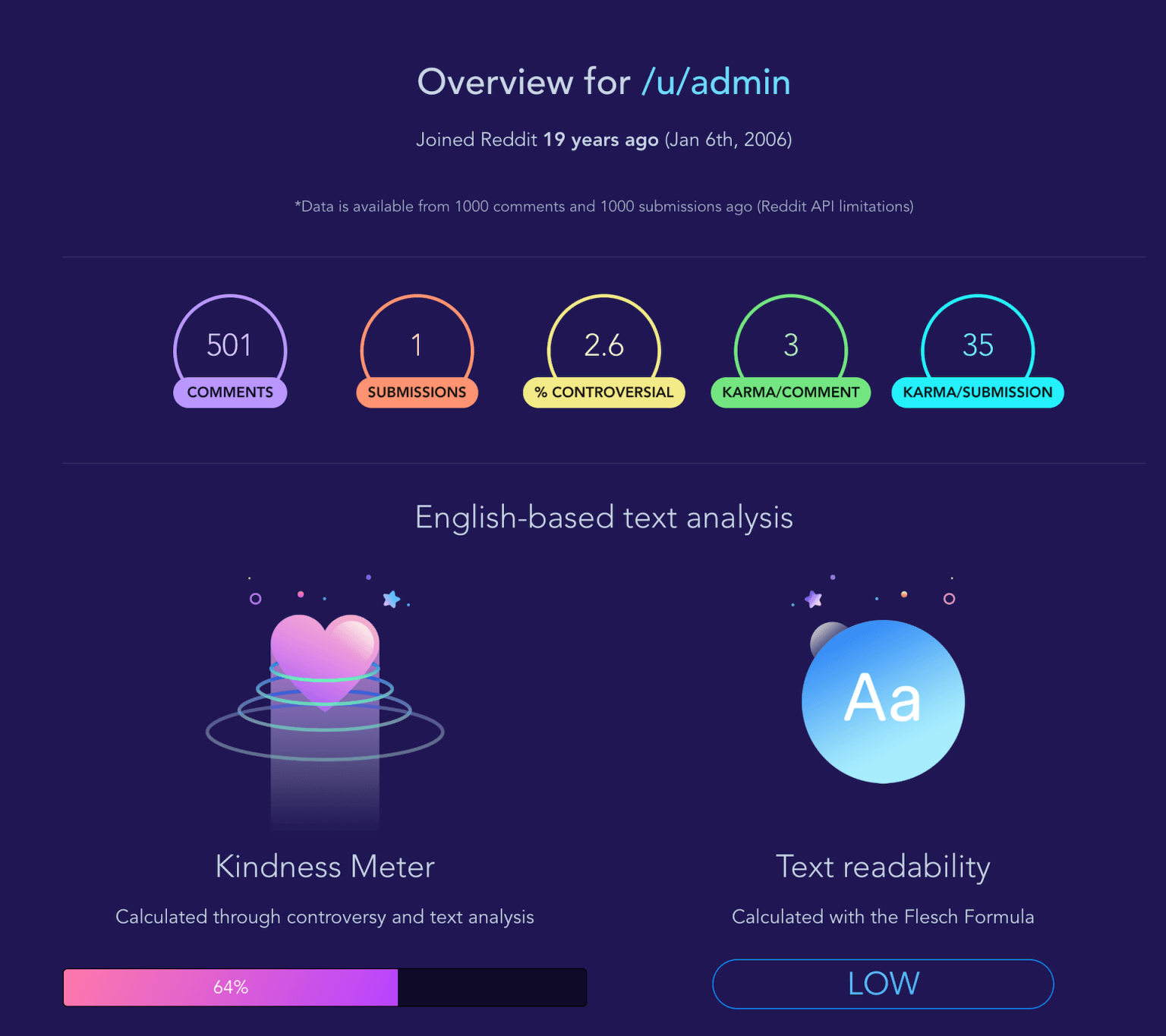 Top 4 Reddit Profile Analyzer Tools - rupvote