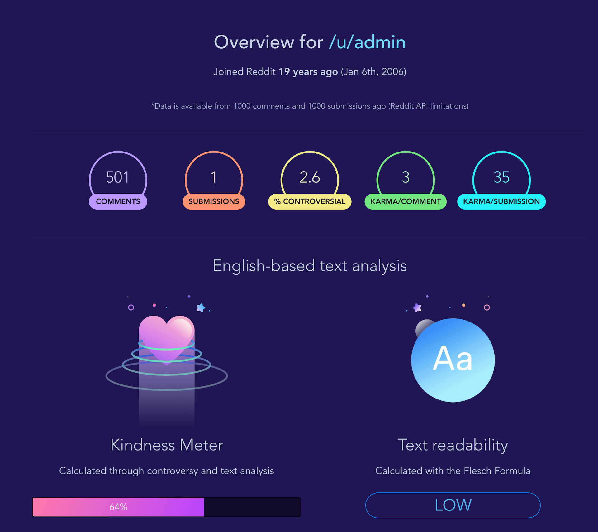 Top 4 Reddit Profile Analyzer Tools - rupvote