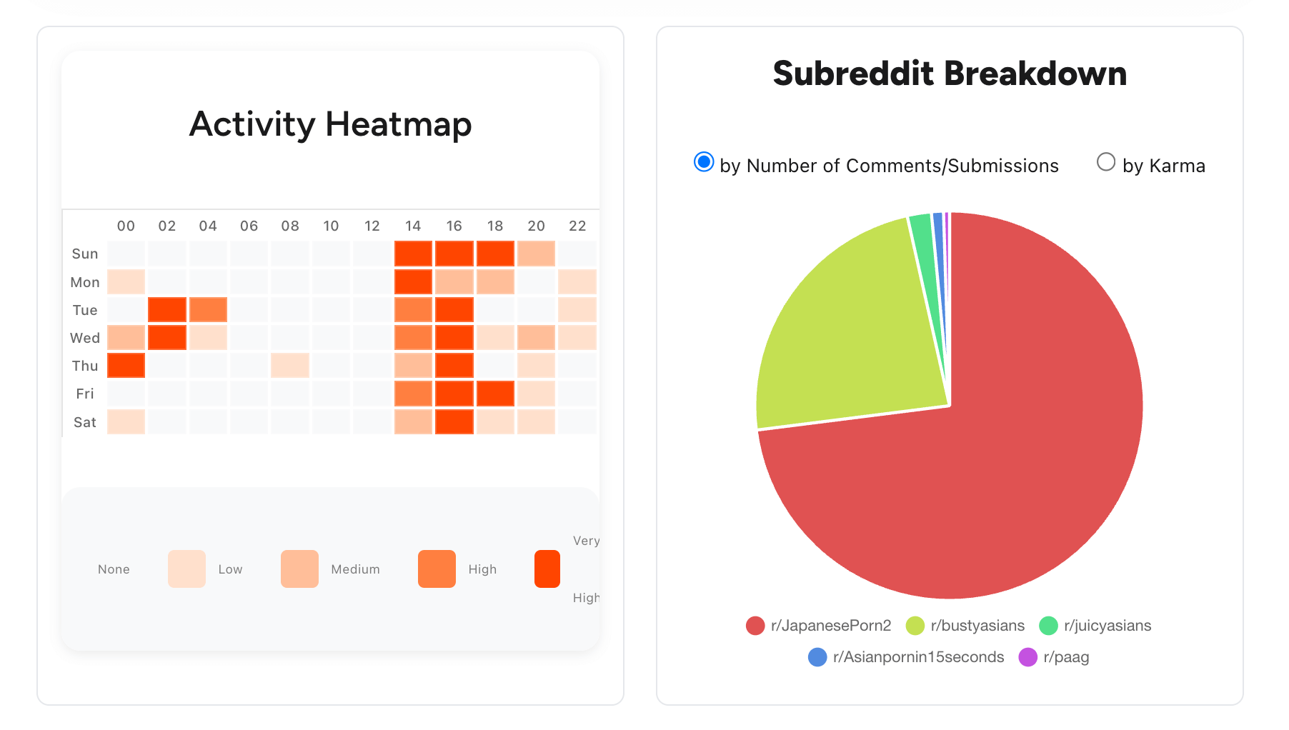 Top 4 Reddit Profile Analyzer Tools - rupvote